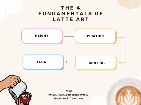 Latte Art: Understand The History And Fundamentals Of It